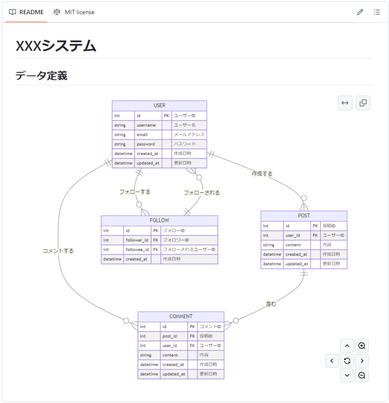 「Mermaid Graphical Editor」がER図に対応！ | astah in 5 min